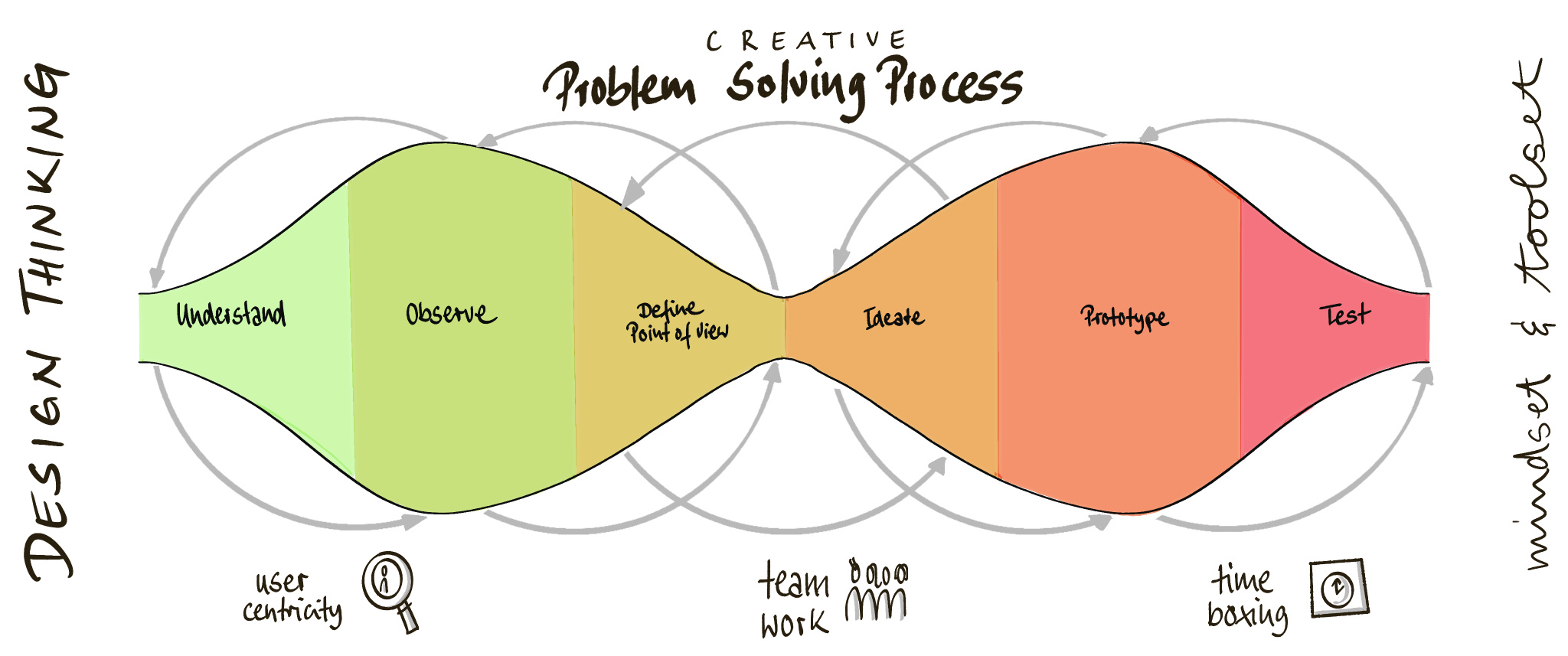 Design Thinking and Visual Thinking - a perfect fit? - bikablo